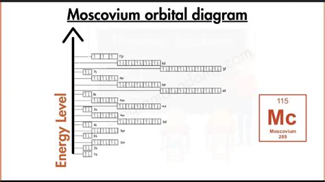 Orbital Diagram Of Moscovium