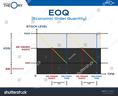 Vektor Stok Theory Eoq Economic Order Quantity Presentation Tanpa