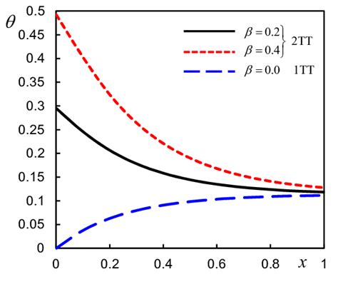 Dependence Of Thermodynamical Temperature θ On The Two Temperature