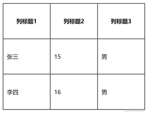 Html表格标签html创建table标签 Csdn博客
