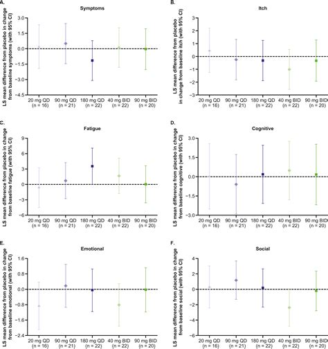 Glimmer A Randomized Phase 2b Dose Ranging Trial Of Linerixibat In Primary Biliary Cholangitis