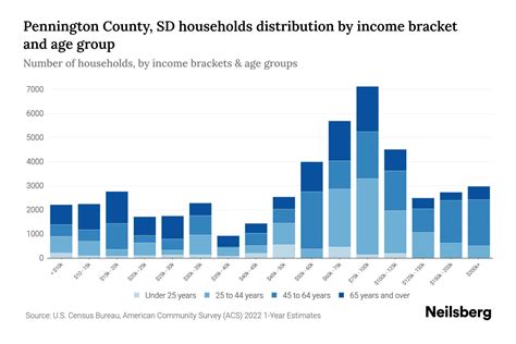 Pennington County SD Median Household Income By Age 2023 Neilsberg