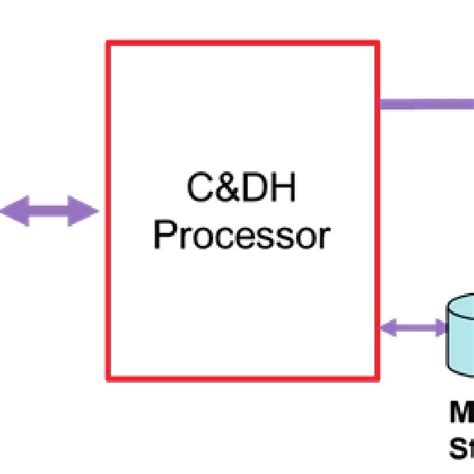 a typical satellite bus and payload subsystem download scientific