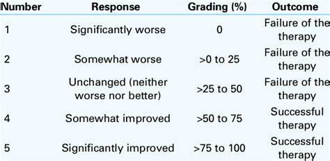 Global Response Assessment Scale Download Table