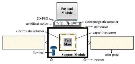 Aerospace Free Full Text Integrated Control Scheme For An Improved