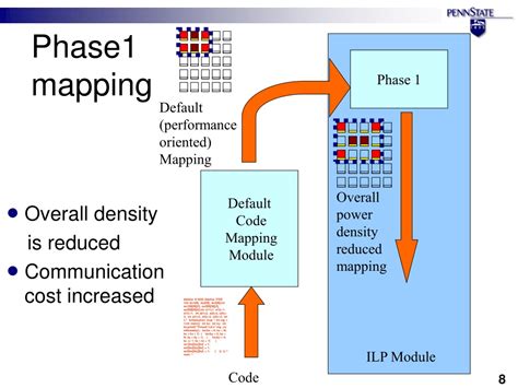 Ppt Compiler Directed Power Density Reduction In Noc Based Multi Core