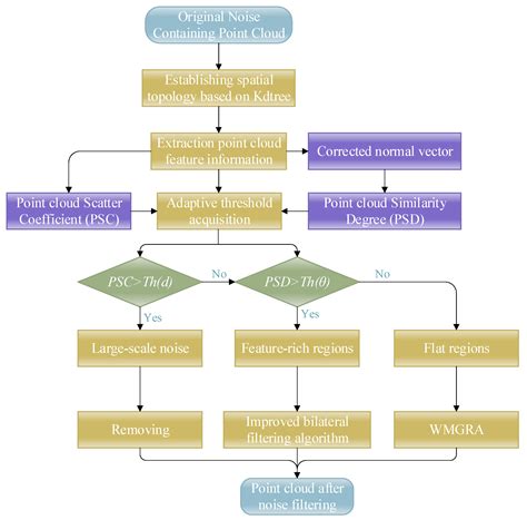 Single Stage Adaptive Multi Scale Point Cloud Noise Filtering Algorithm