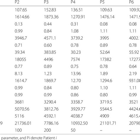 Estimated Parameter Values For Patients 1 7 Download Table