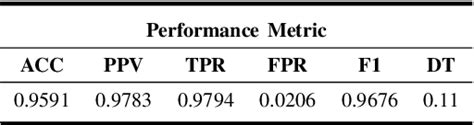 Table Iv From Deep Learning Based Smart Radio Jamming Attacks Detection On 5g V2i V2n