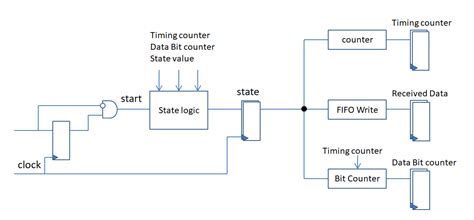 thiết kế uart receiver sử dụng fsm verilog code