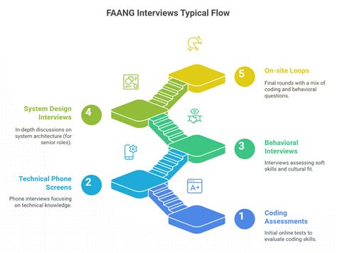 How To Ace Your Faang Software Engineer Interview With Free Mock