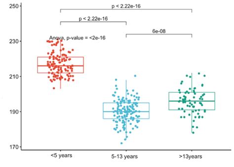 Solved Create A Line Graph With Multiple Pair Wise P Values Sas Support Communities