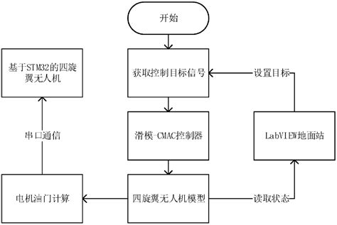 Unmanned Aerial Vehicle Semi Physical Simulation Control Method Based On Cmac Sliding Mode