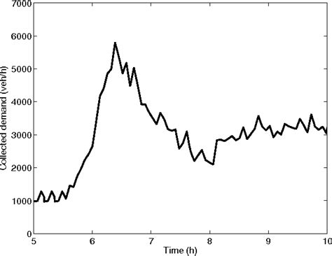 Figure 1 From Coordinated Ramp Metering Via Second Order Sliding Mode