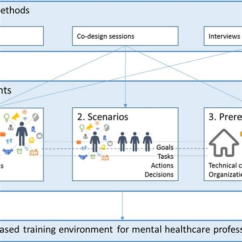 Study Design Multi Output Approach Download Scientific Diagram