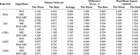 The Best And Worst Values Of Different Algorithms Download