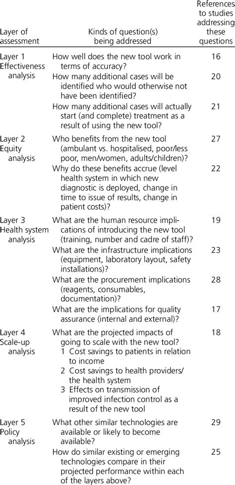 The Impact Assessment Framework Download Table