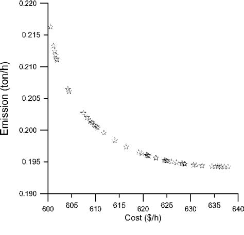Figure 1 From A Niched Pareto Genetic Algorithm For Multiobjective Environmental Economic