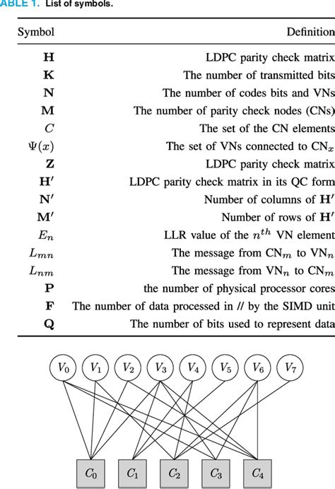 Table 1 From Scalable High Throughput And Low Latency Dvb S2x Ldpc Decoders On Simd Devices