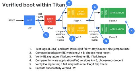 Google Titan Understanding Uefi Secure Boot Chain
