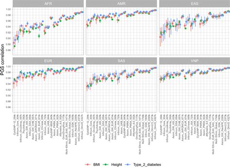 Correlations Between Pgs Estimated From Imputed Genotyping Data Of 23