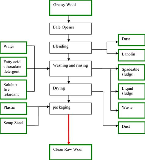 Flow Chart Of Thermafleece Primary Wool Processing At Haworth Scouring