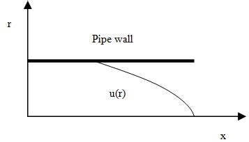 Schematic Of The Pipe With Fully Developed Flow Download Scientific Diagram