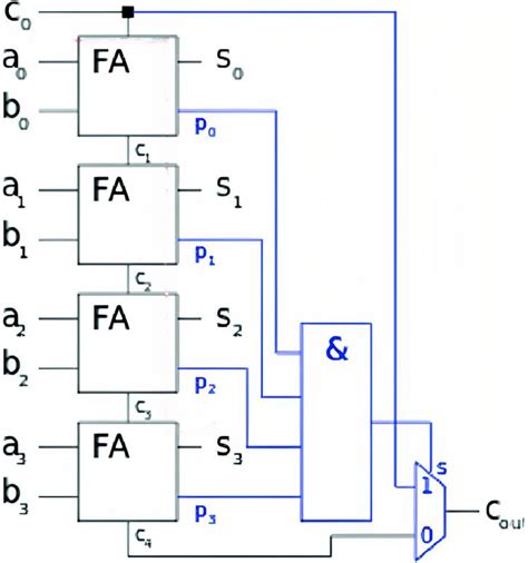 rtl design 4 bit carry skip adder in verilog sahithi nuka posted