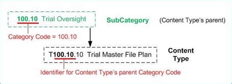 Electronic Trial Master File Etmf Specification Version 10