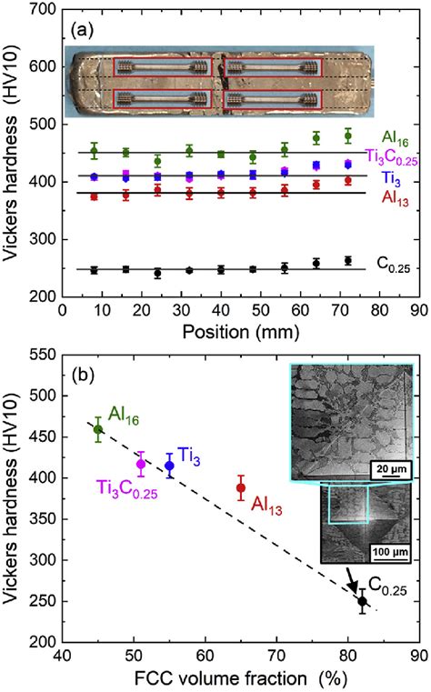 Hardness Profiles Along The Mold Filling Axis And Effect Of Composition Download Scientific