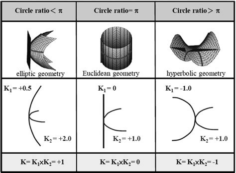 Primary Curvature K 1 K 2 And Gaussian Curvature K Online Download Scientific Diagram