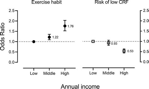 Odds Ratio For Engaging In Habitual Exercise Left And Risk Of Low