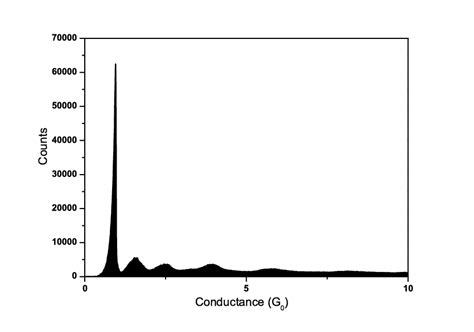 Conductance Histogram For A Clean Au Contact At Liquid Helium