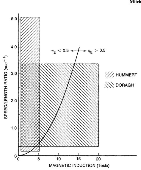 Mhd Propulsion Parameter Ranges For Calculated Efficiencies