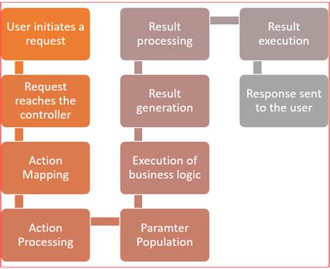 Struts 2 Architecture And Flow In Java Dot Net Tutorials