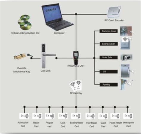 Write Sample RFP For Access Control And Security Systems Kisi