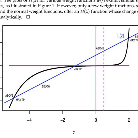 A Typical Plot Of Hz And Lz For Complementary Log Log Weight Download Scientific Diagram