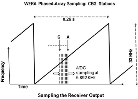 the chirp modulation and analogue digital sampling regime for the wera