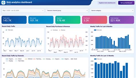 Top 12 Web Analytics Dashboards In 2025 Blog