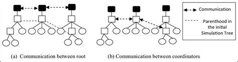 Communication Schemes Between Tree Structures Download Scientific Diagram