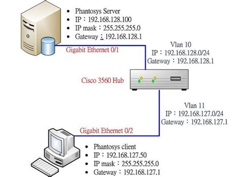 Network Configuration PXE Boot Over VLAN Phantosys