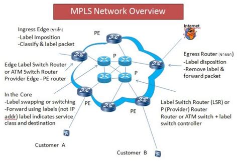 Mpls Network Overview