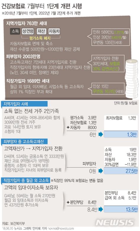 소득중심 건보료무임승차 30만 퇴출·고소득자 보험료 인상