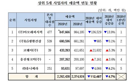 화장품 방판 추락 아모레 작년매출 14↓