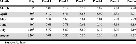 Dissolved Oxygen Ppm In 6 Selected Ponds At Diamond Harbour