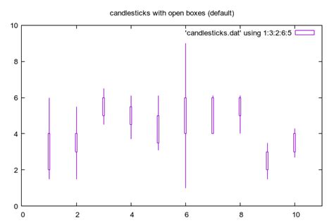 Gnuplot Demo Script Candlesticks Dem