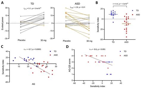 Individual Sensitivity Index And Relationship With Symptomatology A Download Scientific
