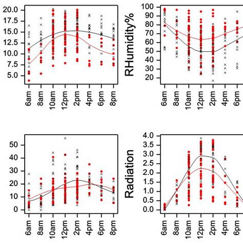 Relationship Between The Main Weather Variables Indicating The Crop Type Download Scientific