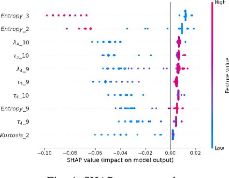 Figure 4 From The Use Of Statistical Features For Low Rate Denial Of Service Attack Detection