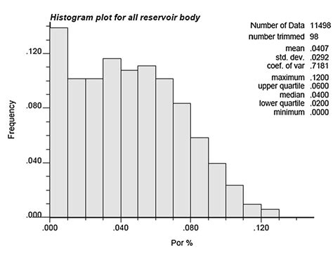 histogram plot of well log porosity for the whole reservoir